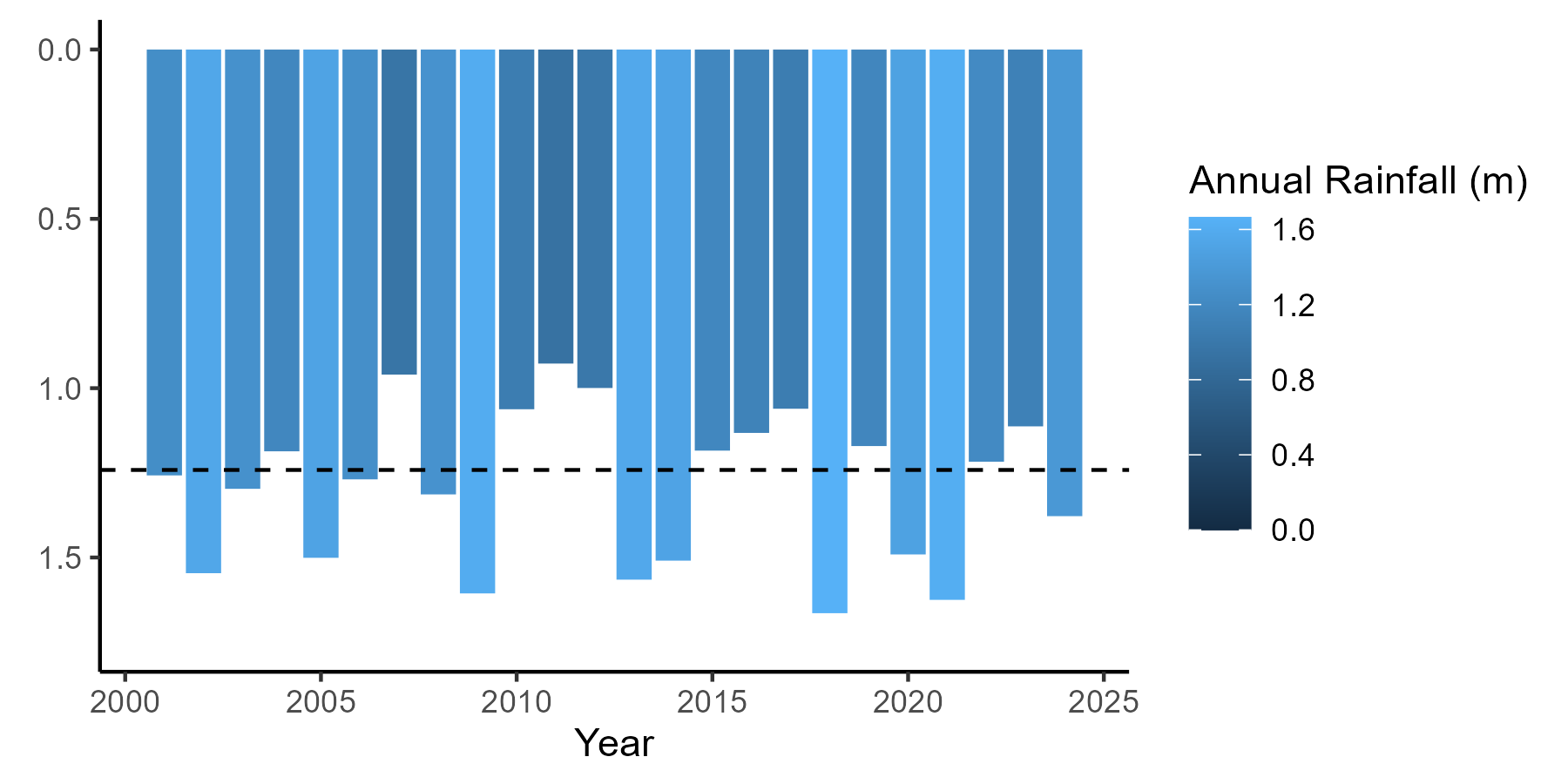 Ichauway: Rainfall Wrapped 2024 - The Jones Center at Ichauway Research ...